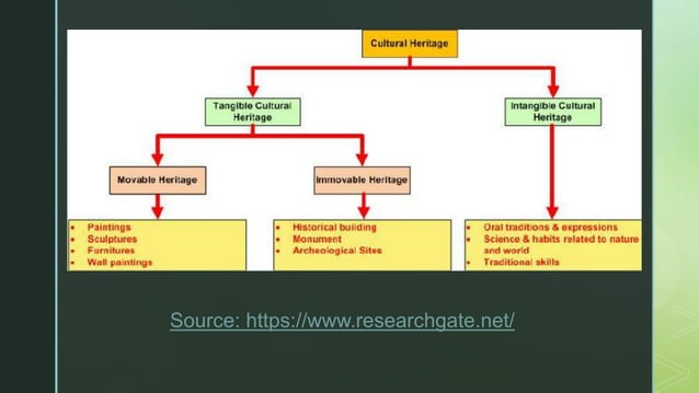 The importance of tangible and intangible cultural heritage | PPTX | Genealogy and Ancestry ...