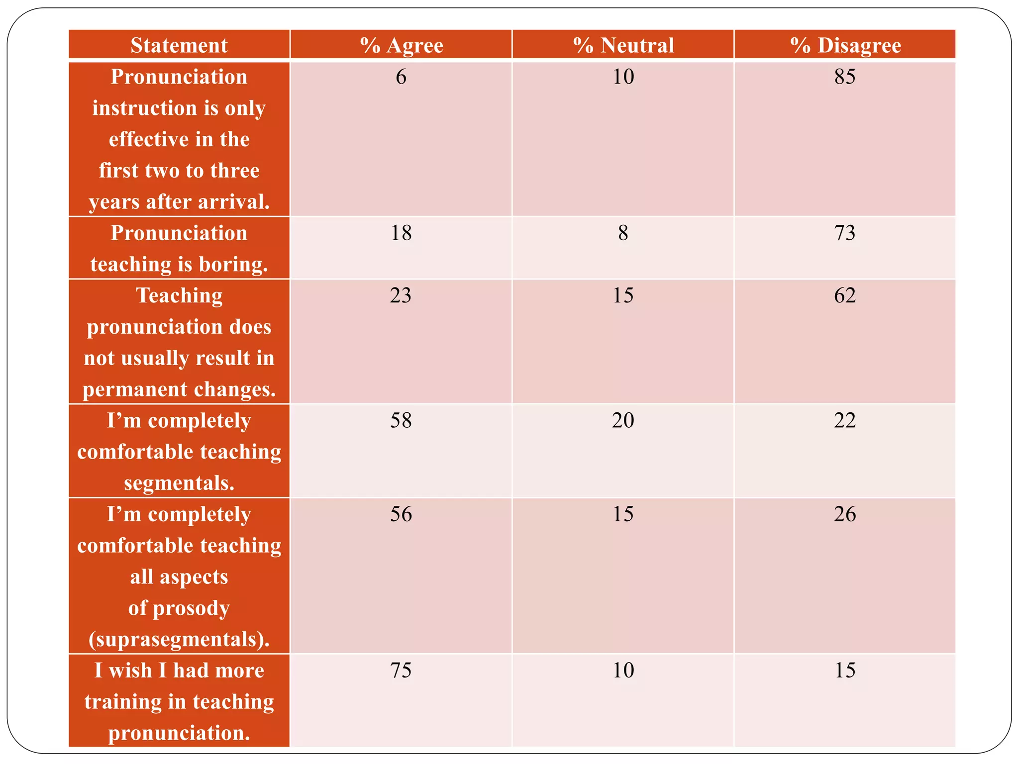 The importance of teaching pronunciation, accent in | PPTX