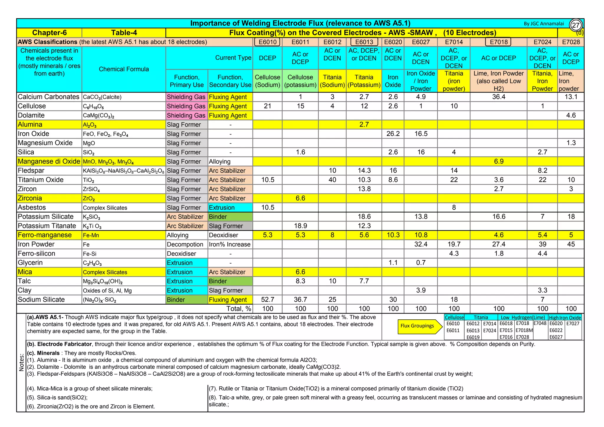 The Importance of Welding Electrode Flux Coating | PDF