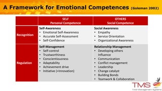 The importantance of emotional intelligence | PPTX