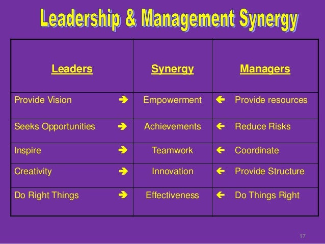 The important role of management leadership 1.3