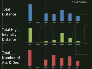 The In-Season Microcycle 'Physical themes dervied from tactical ...