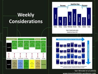 The In-Season Microcycle 'Physical themes dervied from tactical ...