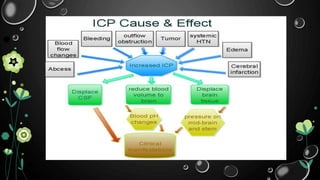 Nursing management client with Increased intracranial pressure ( ICP) | PPTX | Brain and Nervous ...