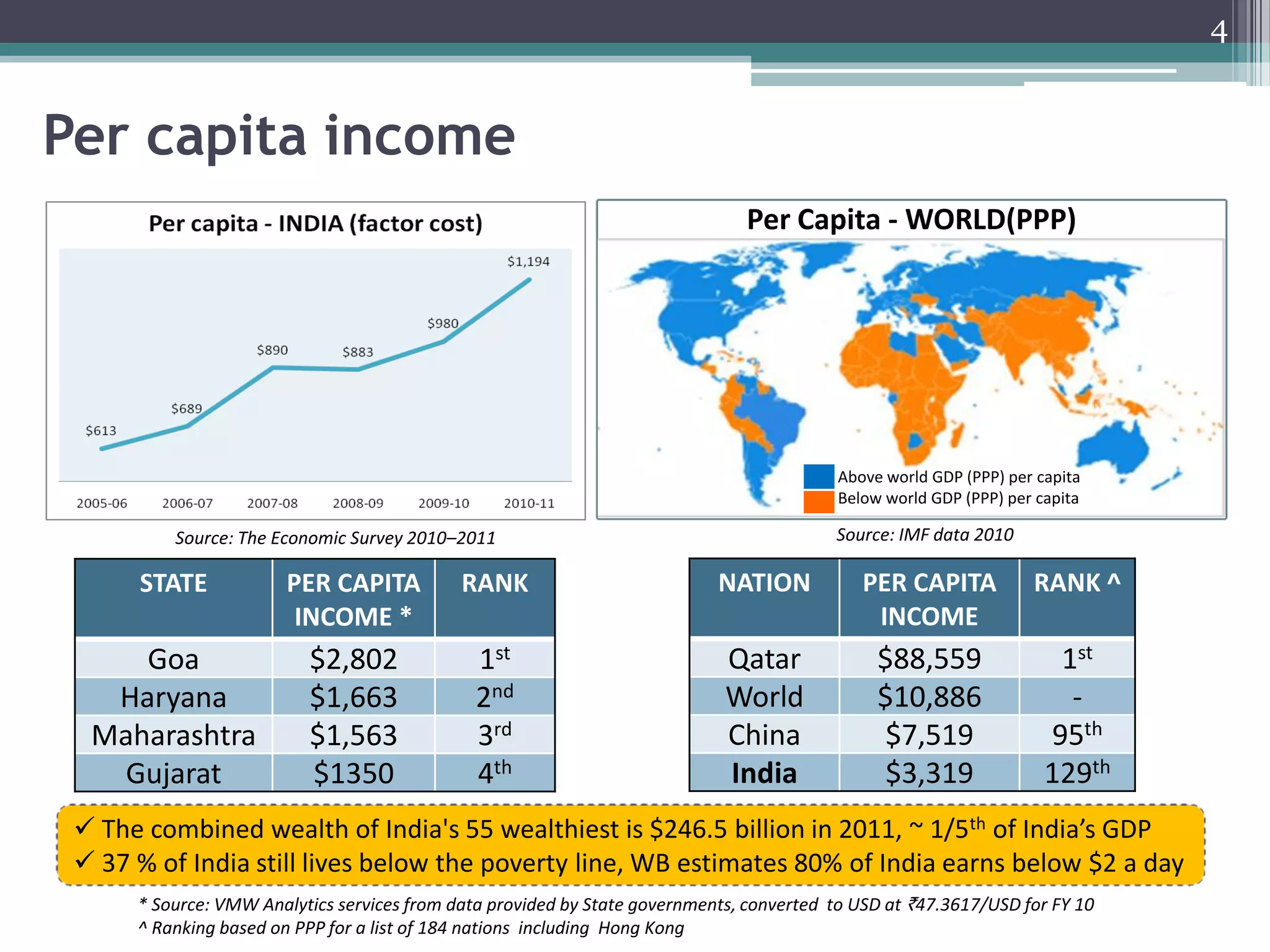 The India Growth Story | PDF