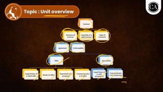 The Indian Contract Act, 1872 - Part 1 _ Class Notes.pdf