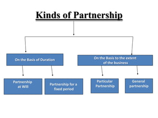 The indian partnership act, 1932===by sumit mukherjee | PPTX