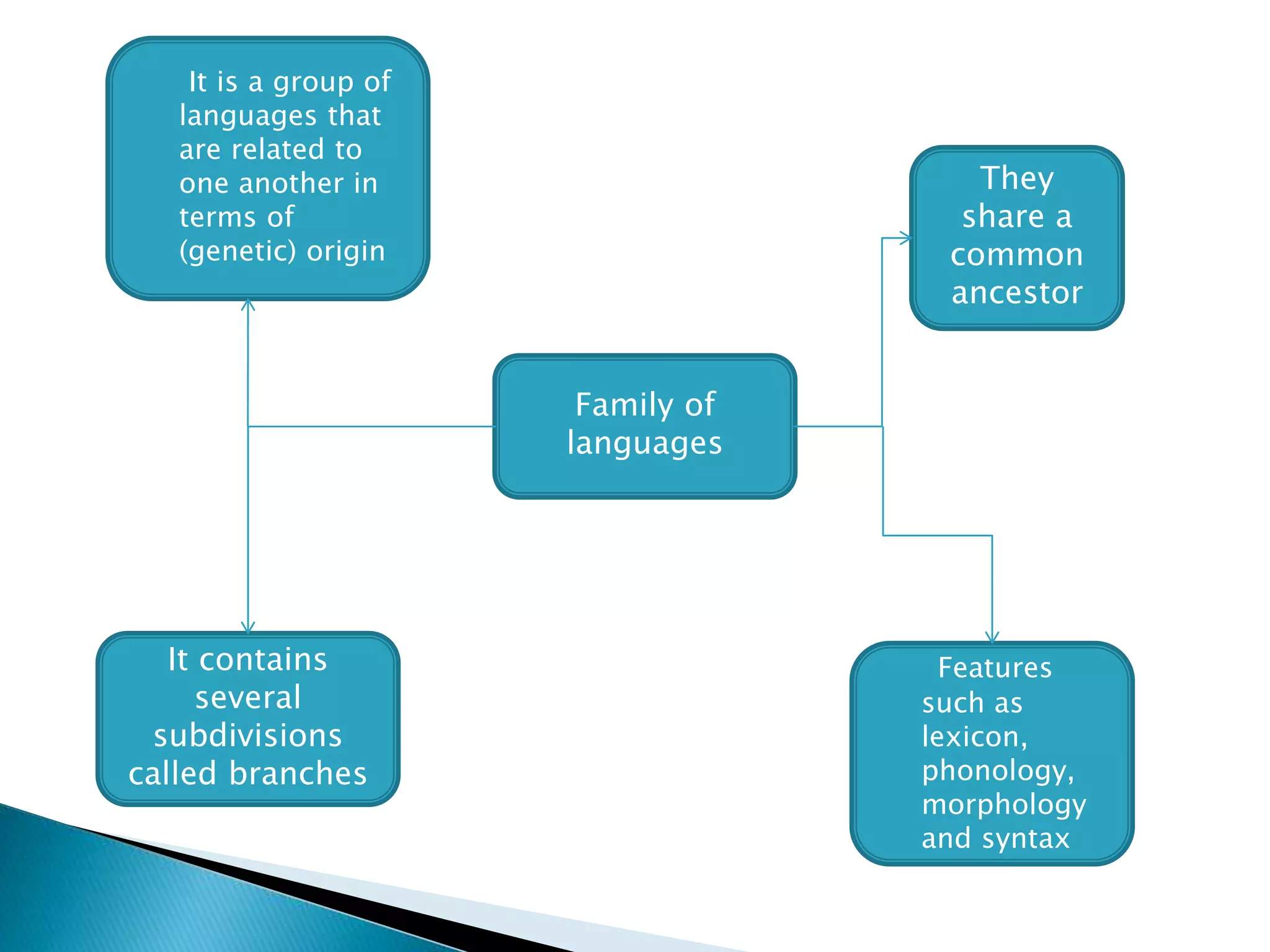The indo european family of languages2 | PPTX