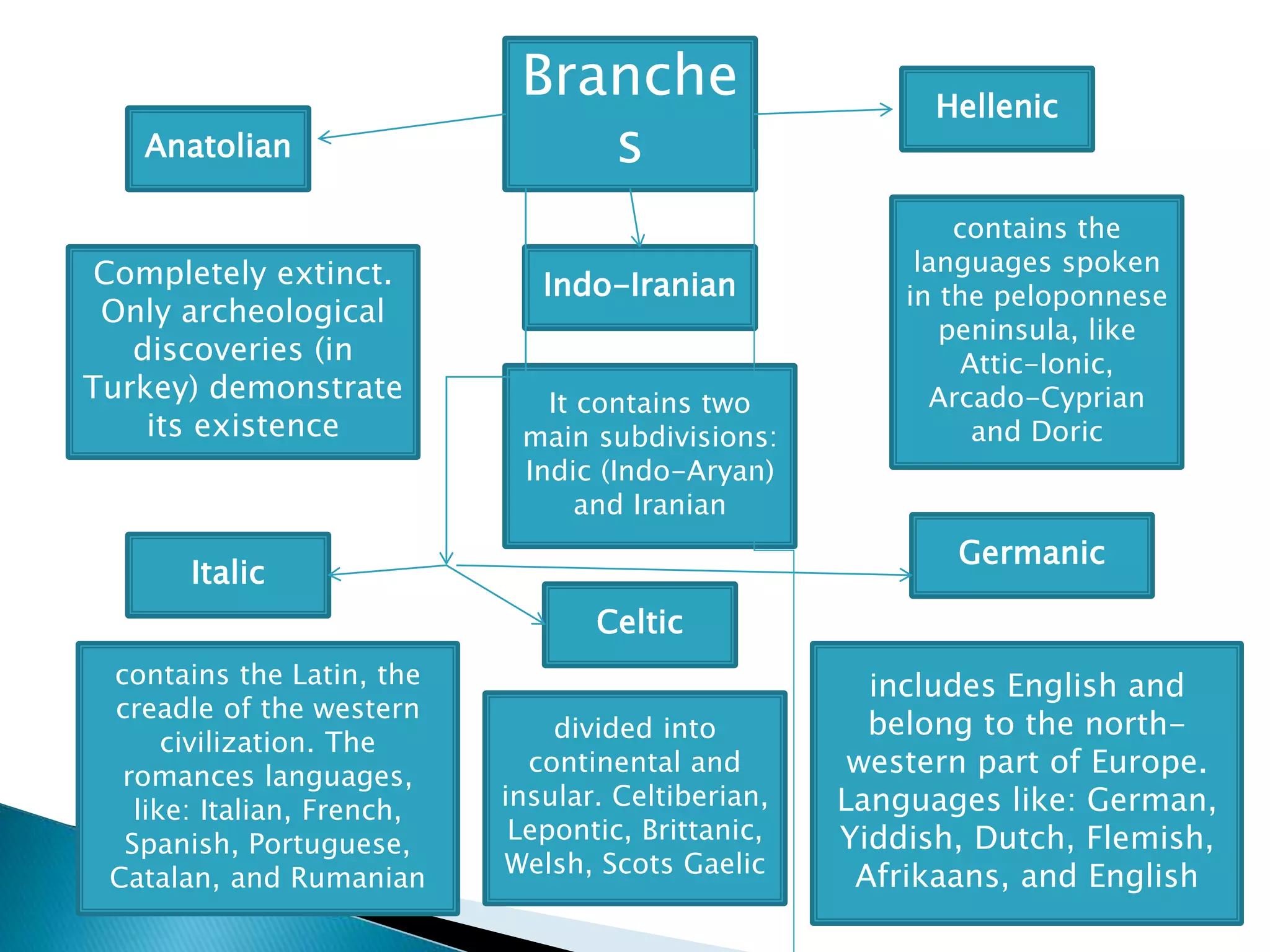 The indo european family of languages2 | PPTX