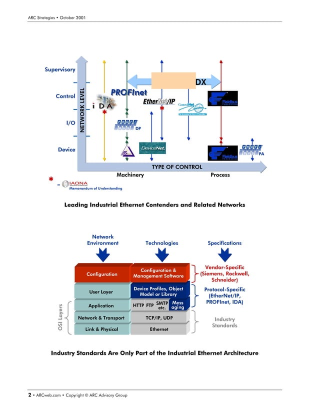 The industrial ethernet protocol wars fieldbus revisited | PDF