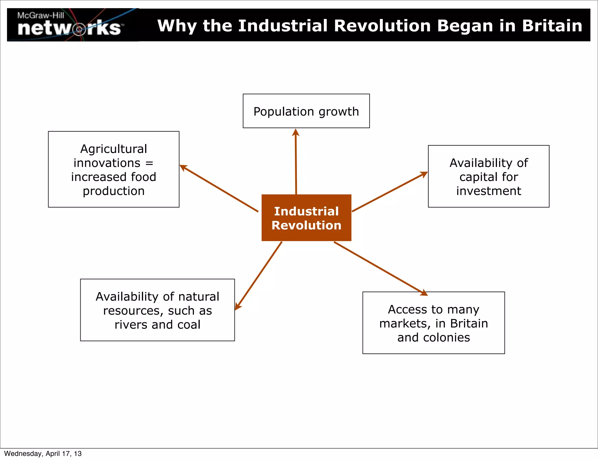 The Industrial Revolution | PPT