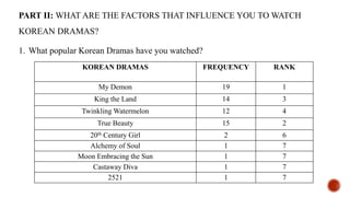 THE INFLUENCE OF KOREAN DRAMAS AMONG GRADE 12(PPT).pptx