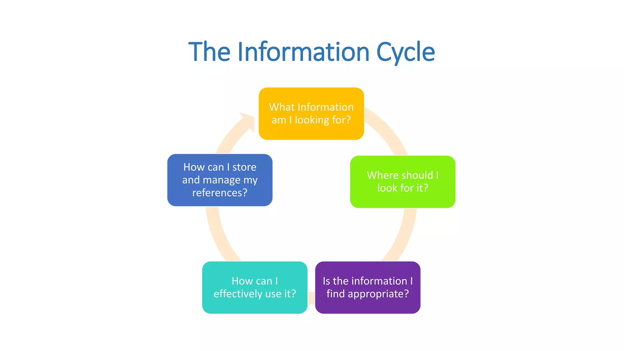 The information cycle | PPTX
