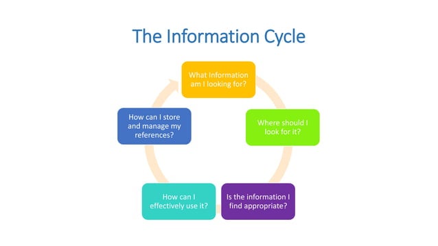 The information cycle | PPTX