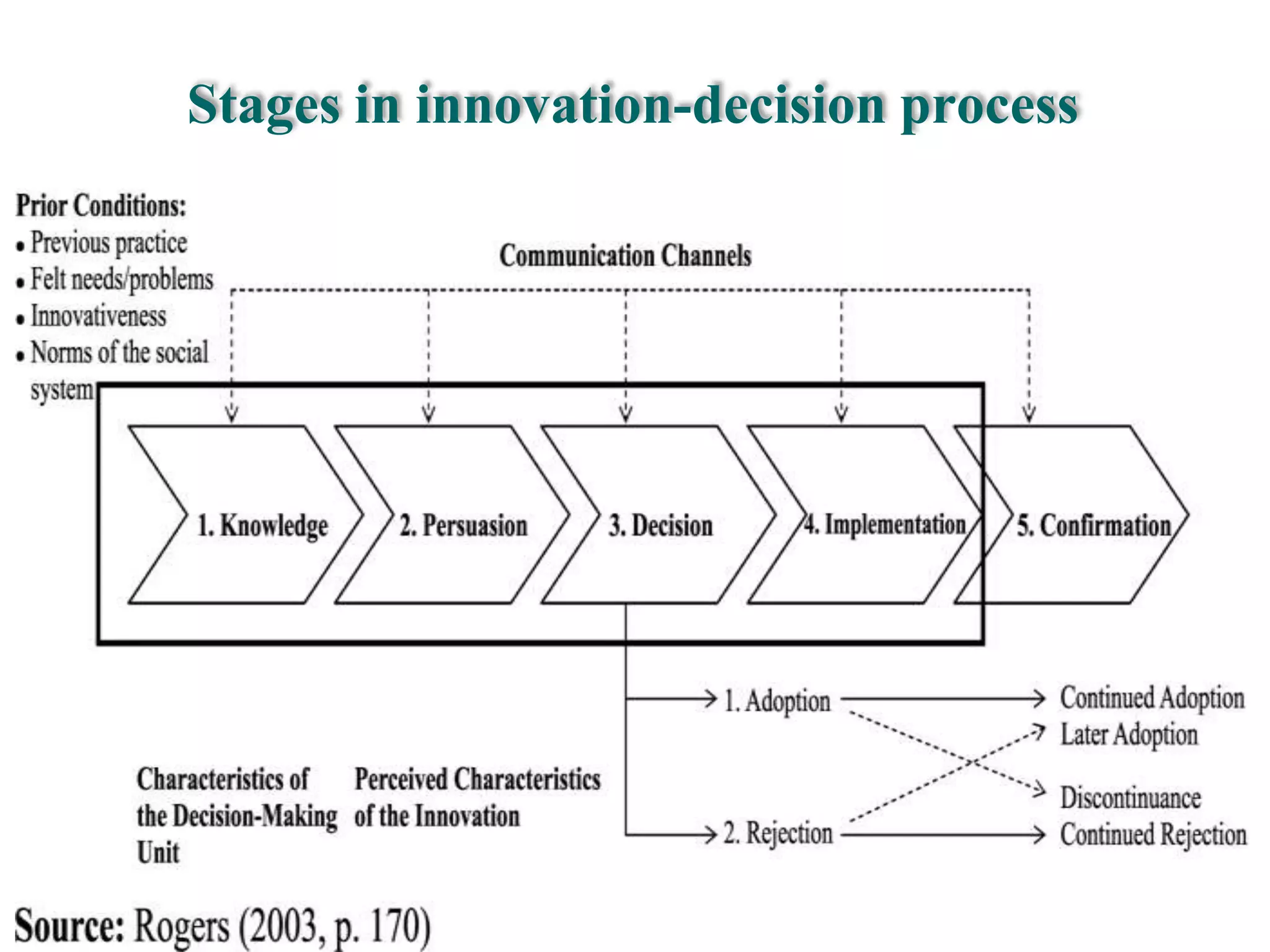 The innovation decision process | PPTX