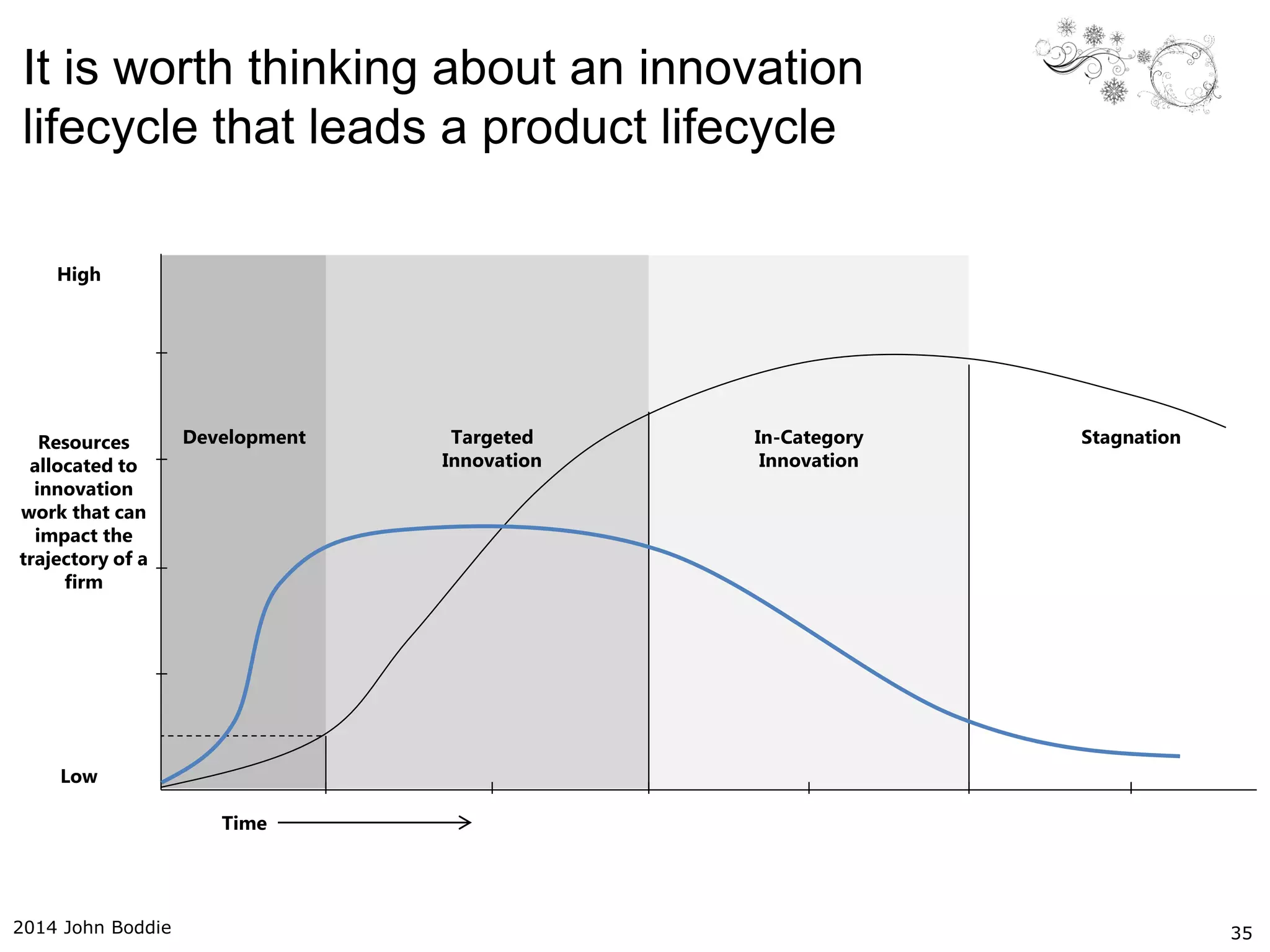 The Innovation Lifecycle | PDF