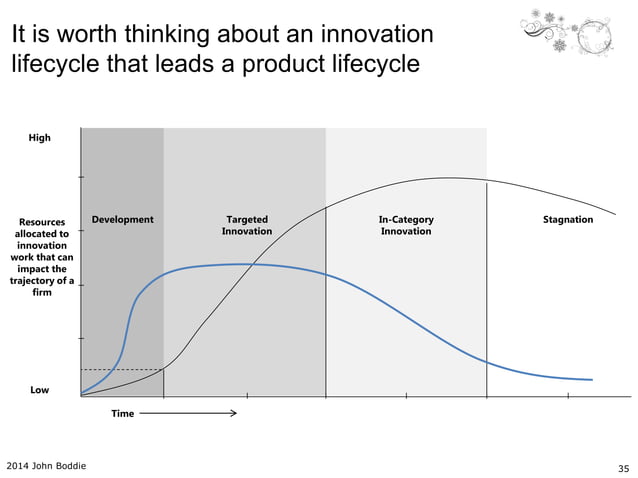 The Innovation Lifecycle | PDF