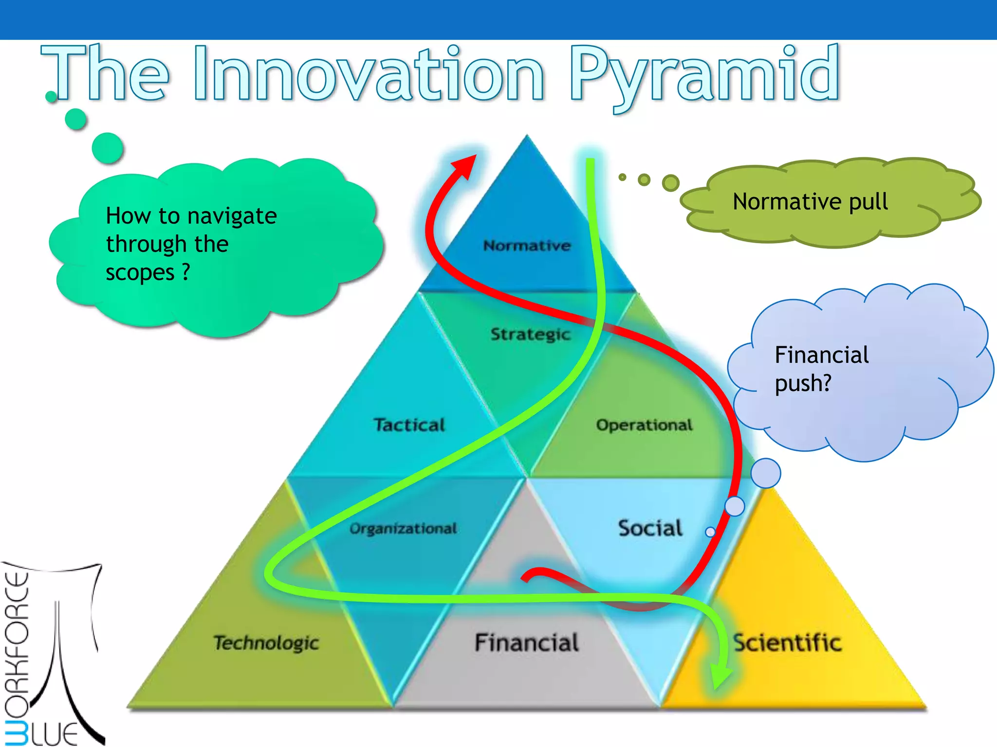 The innovation pyramid – industrial food sector | PPT