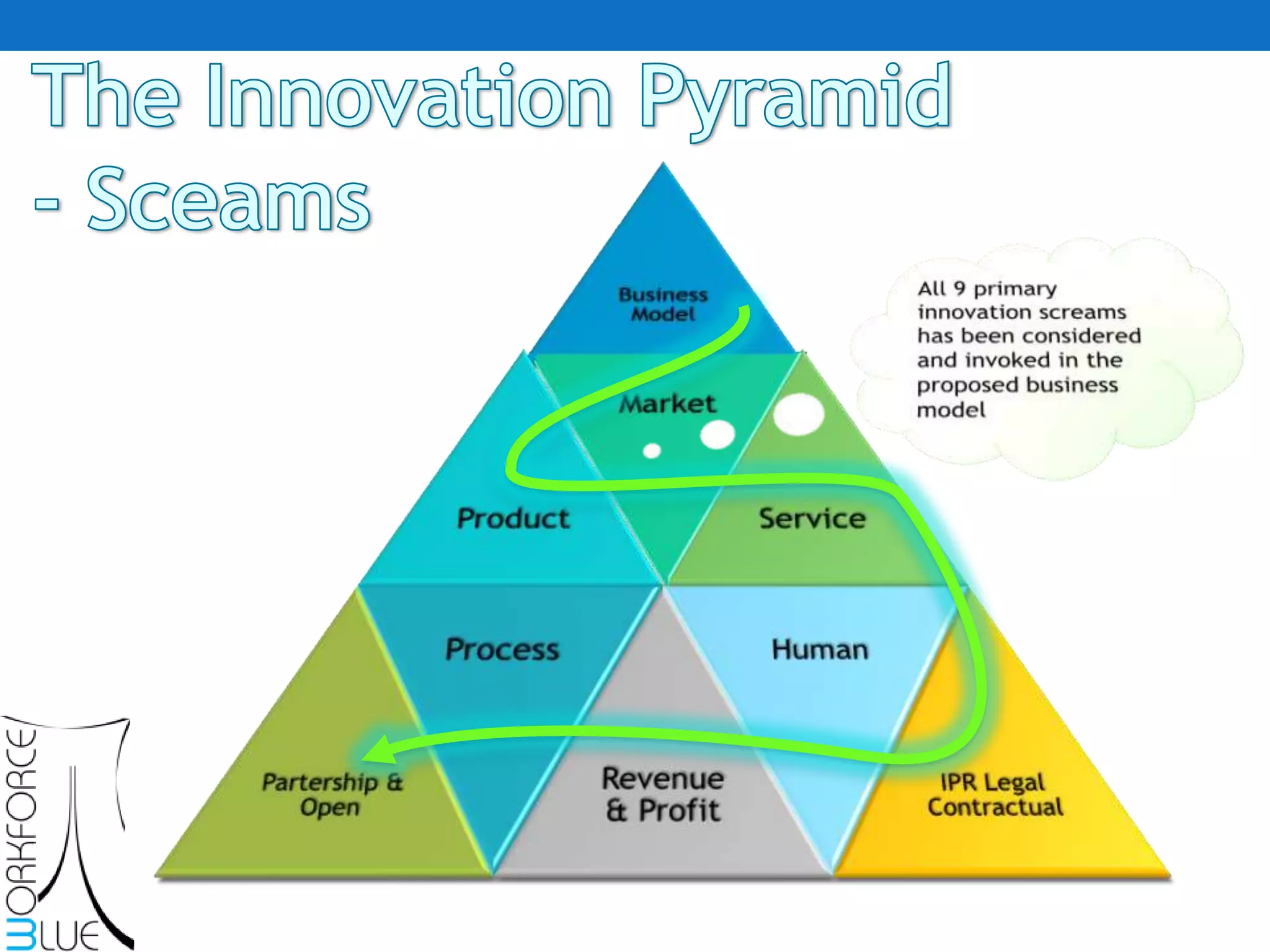 The innovation pyramid – industrial food sector | PPT