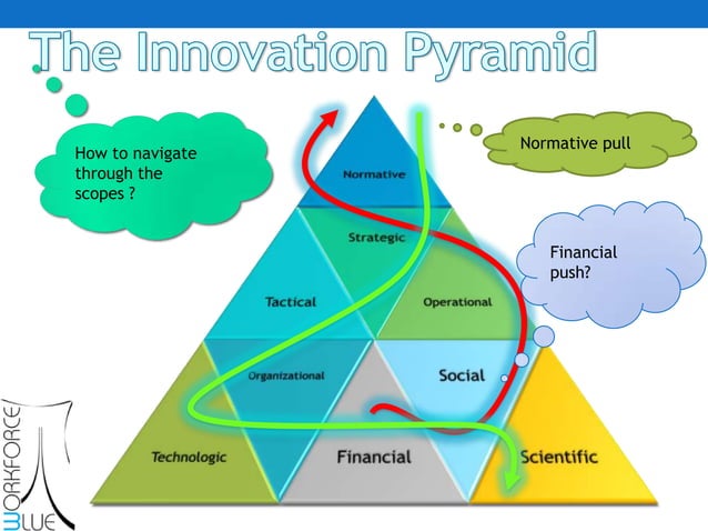 The innovation pyramid – industrial food sector | PPT