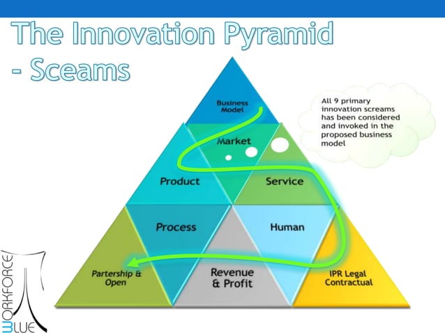 The innovation pyramid – industrial food sector | PPT
