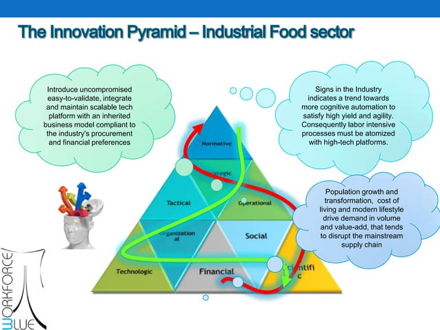 The innovation pyramid – Trend & Hypo. Drivers | PPTX