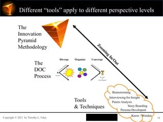 The Innovation Pyramid | PPT