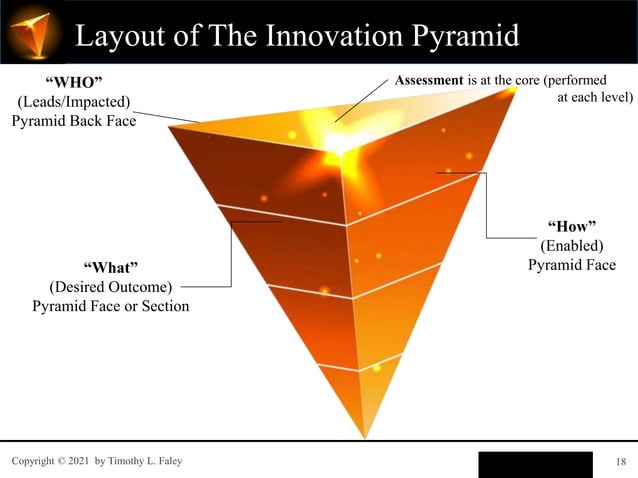 The Innovation Pyramid | PPT