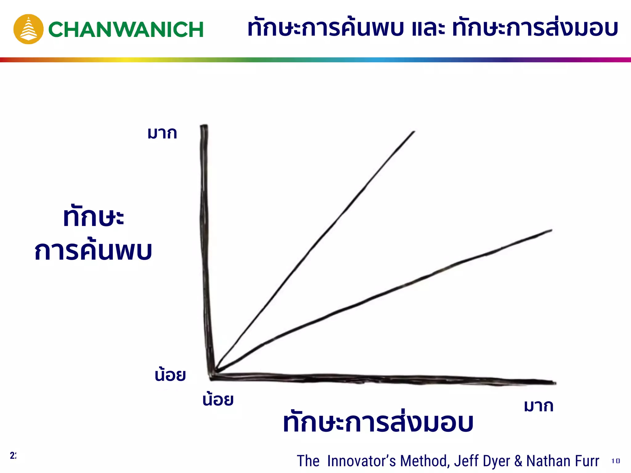 The innovator's DNA @Chanwanich | PPT