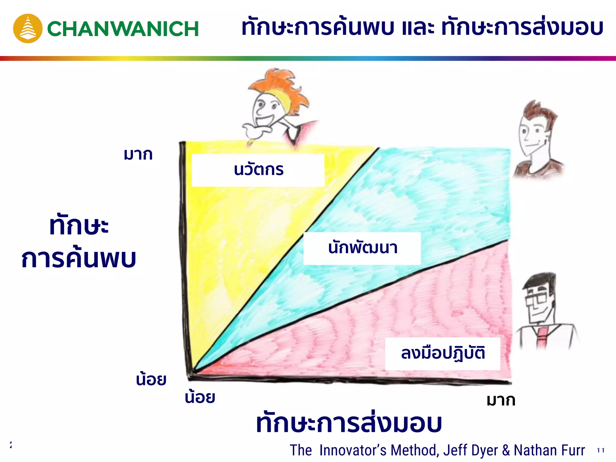 The innovator's DNA @Chanwanich | PPT