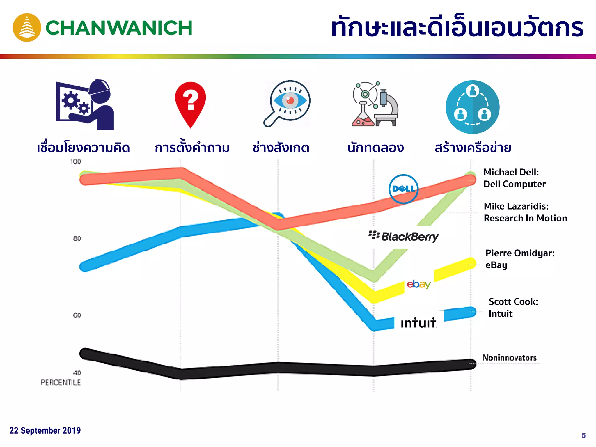 The innovator's DNA @Chanwanich | PPT