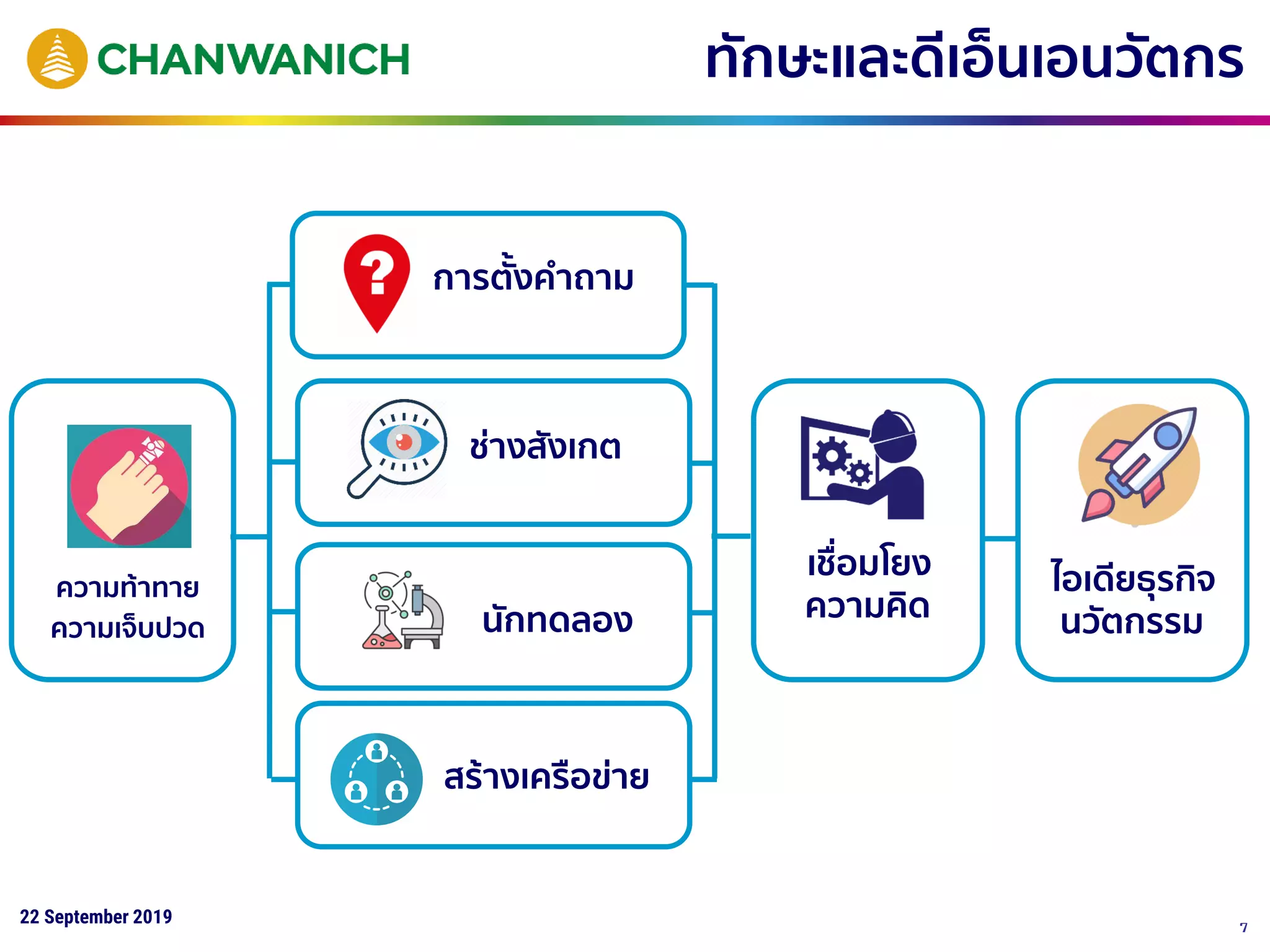 The innovator's DNA @Chanwanich | PDF