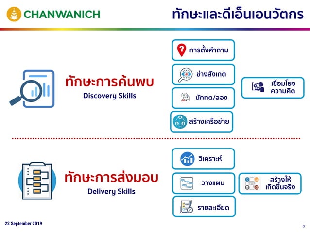 The innovator's DNA @Chanwanich | PPT