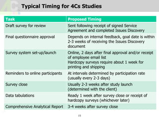 The Insightlink Approach to Employee Surveys | PPTX | Resume Writing ...