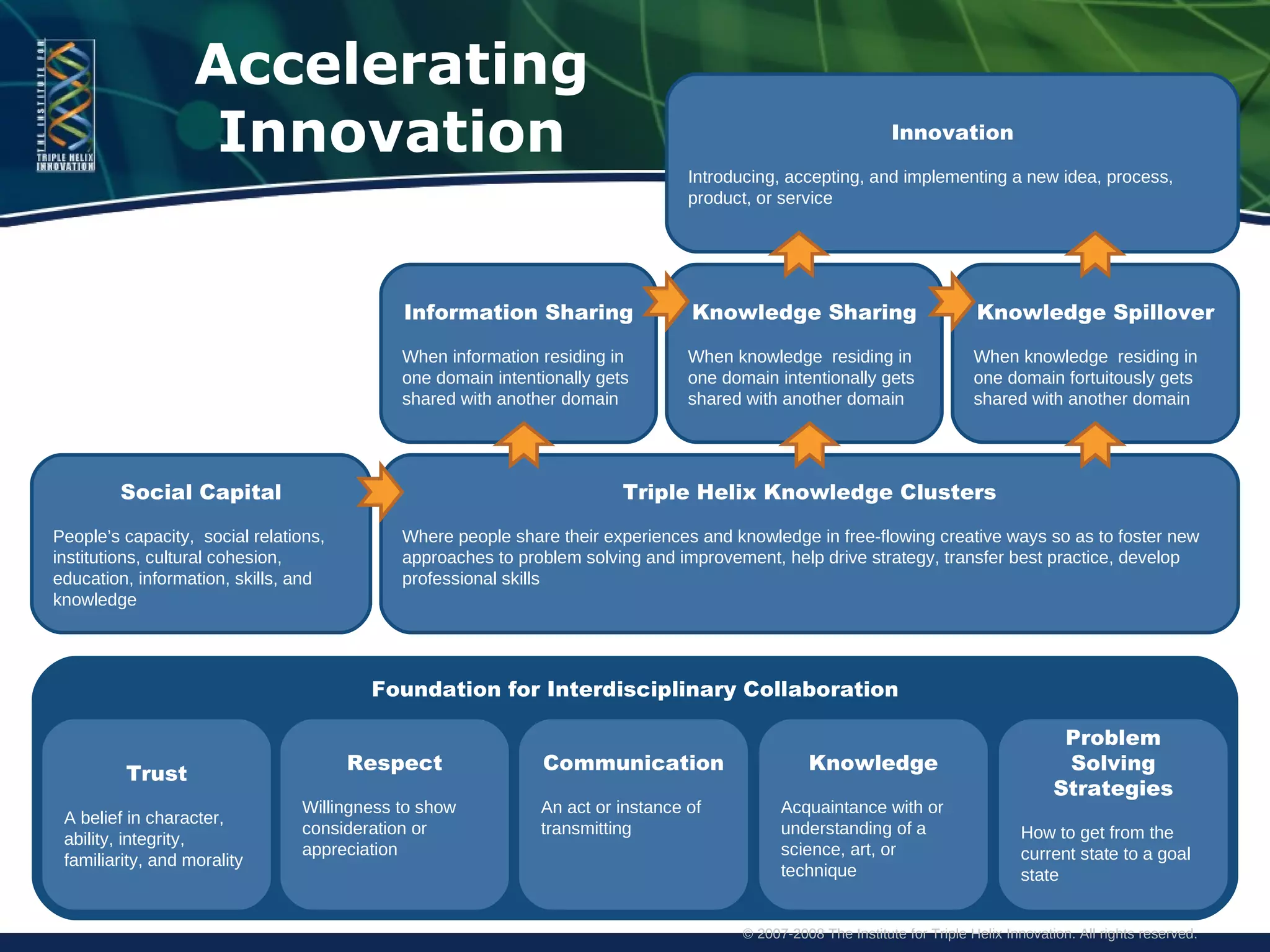 The Institute For Triple Helix Innovation | PPT