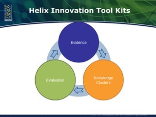 The Institute For Triple Helix Innovation | PPT