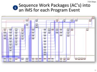 The integrated master plan and integrated master schedule | PDF