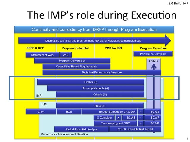 The integrated master plan and integrated master schedule