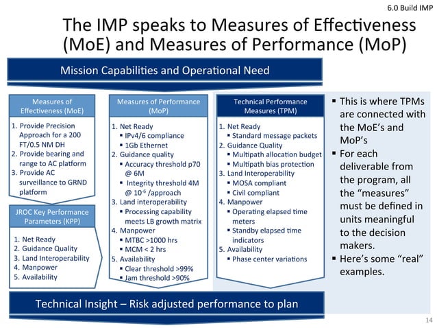 The integrated master plan and integrated master schedule