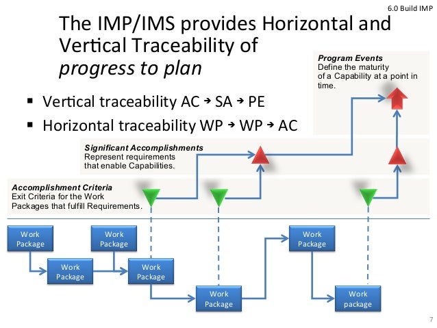 The integrated master plan and integrated master schedule
