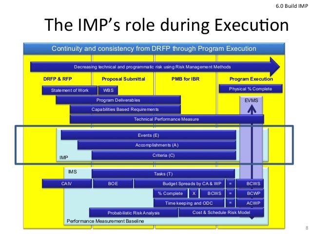 The integrated master plan and integrated master schedule