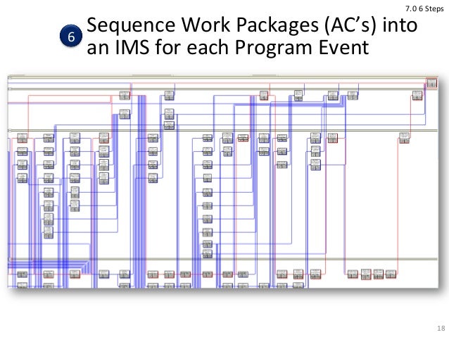 The integrated master plan and integrated master schedule