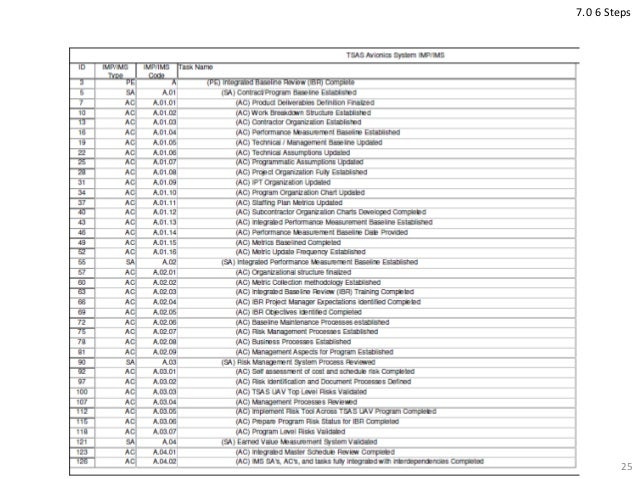 The integrated master plan and integrated master schedule