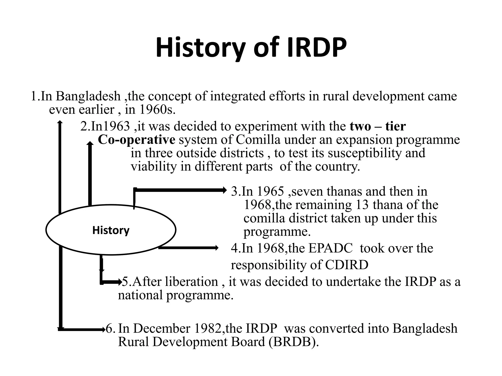 The integrated rural development | PPTX