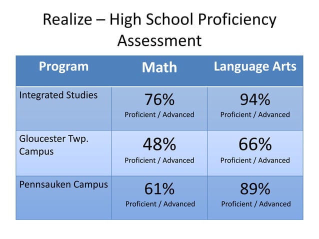 The Integrated Studies Program | PPT