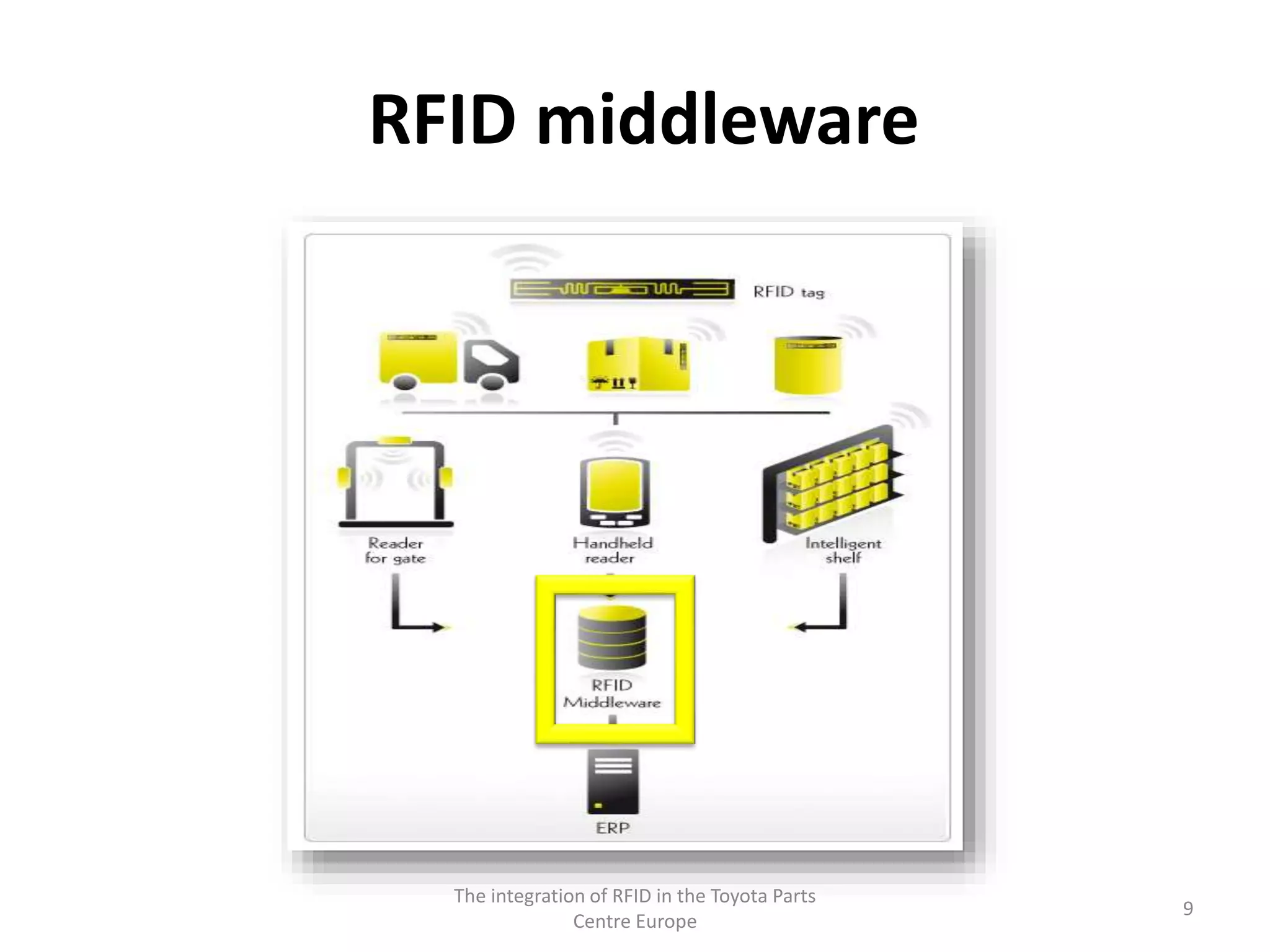 RFID integration at Toyota Parts Centre Europe | PPSX