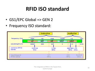 RFID integration at Toyota Parts Centre Europe | PPSX