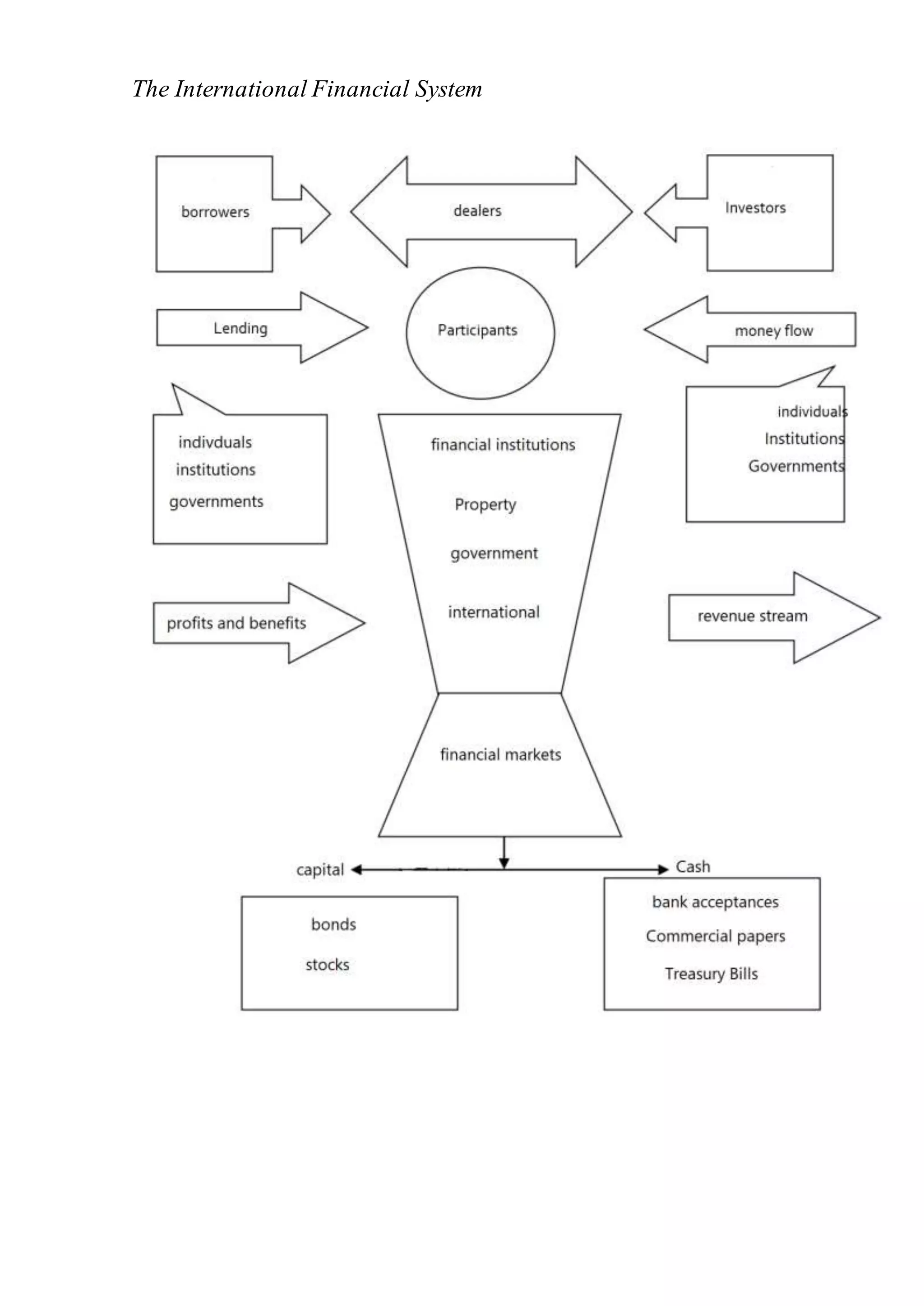 The international financial system | DOCX