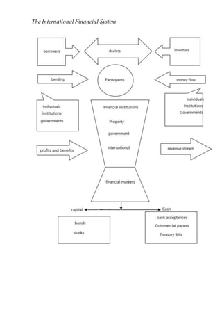 The international financial system | DOCX