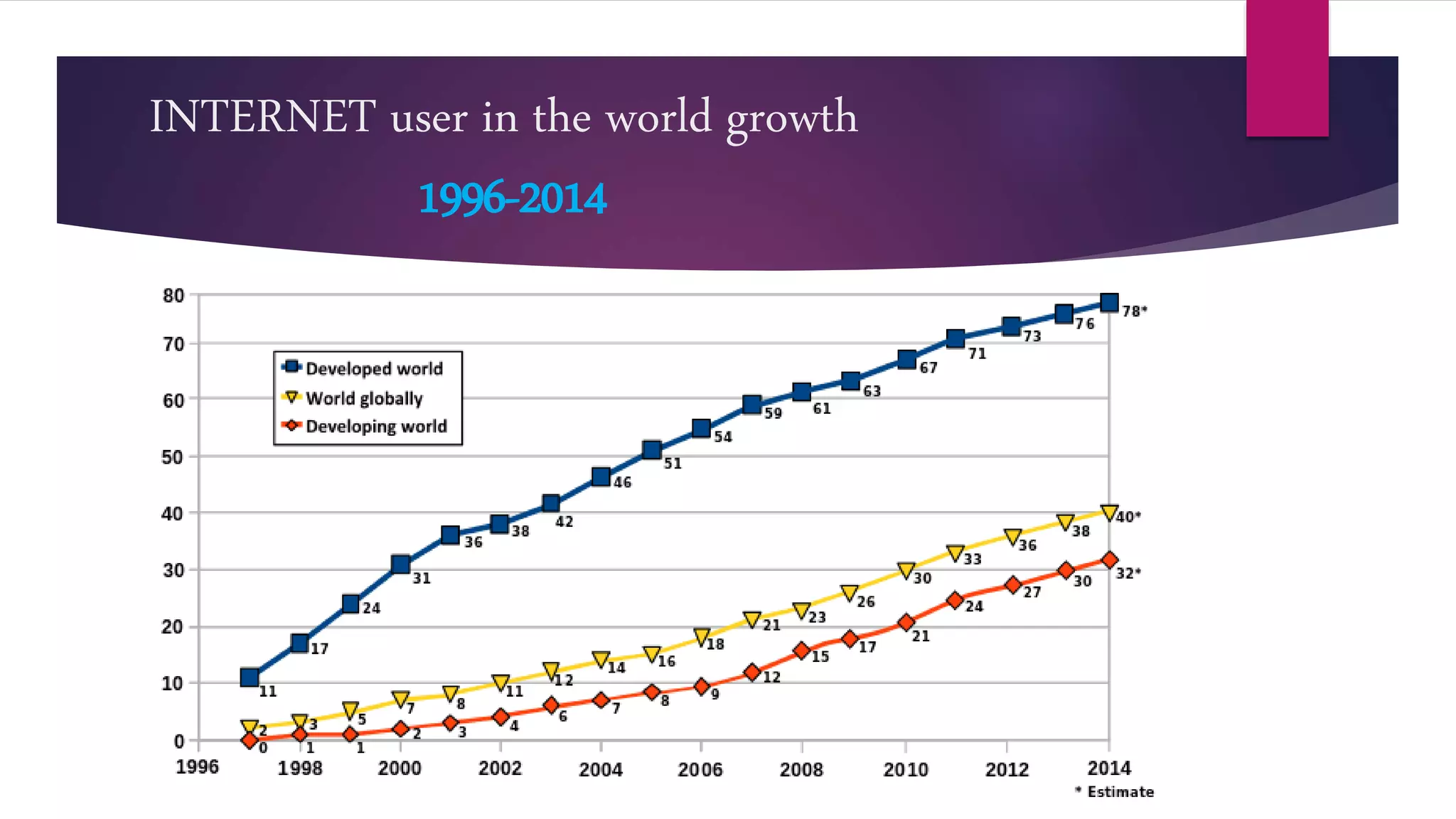 The internet impacts on society | PPTX